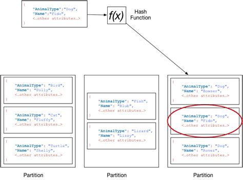 Partitions And Data Distribution Amazon DynamoDB