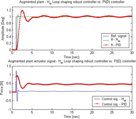 comparison of h ∞ loop shaping vs pi d download scientific diagram