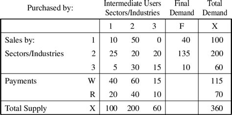 modèle input output leontief