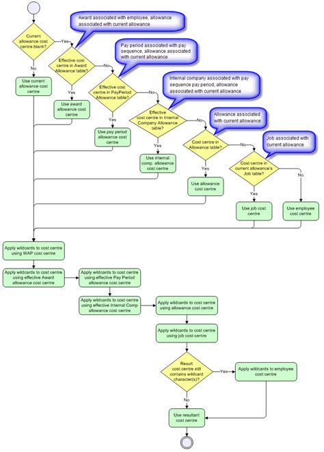 Cost Centre Hierarchy