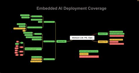 watson libraries embeddable ai that works for you ibm developer