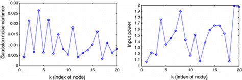 variances of the input signals and white gaussian noises at all agents download scientific