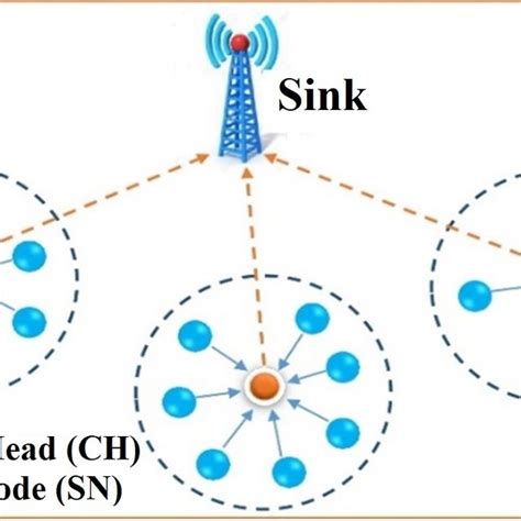 the technique of data aggregation based on clustering download scientific diagram