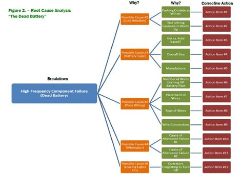 Root Cause Analysis Printable