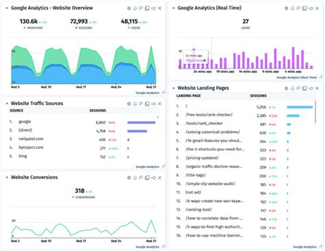 how to build an effective web analytics dashboard cyfe