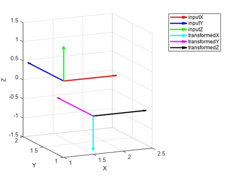 read and apply transformation to ros 2 message in simulink matlab and simulink mathworks