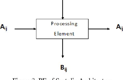 figure 4 from design and fpga implementation of systolic array architecture for matrix