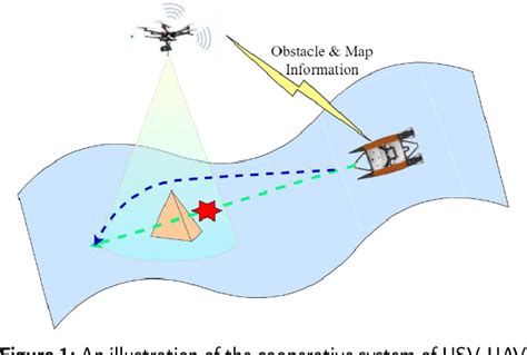 figure 1 from cooperative trajectory planning algorithm of usv uav with hull dynamic constraints