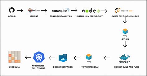 devsecops deploying the 2048 game on docker and kubernetes with jenkins ci cd by shubham