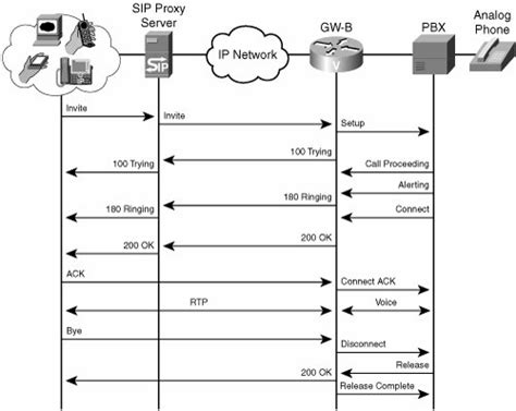 sip call flow session initiation protocol
