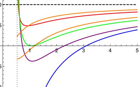 The Metric Function C Z In Eq For L For Which C