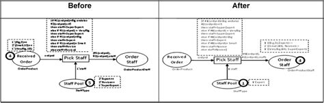 cpn model before and after execution of pick staff transition download scientific diagram