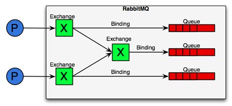 消息队列系列 rabbitmq