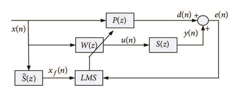 adaptive filter algorithm structure download scientific diagram