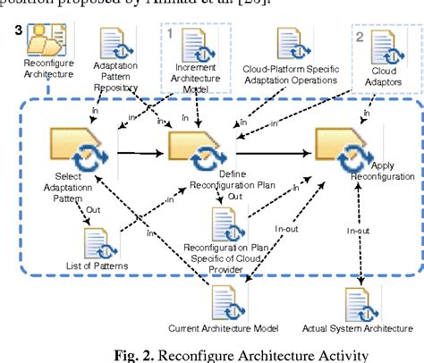 figure 1 from towards a model driven dynamic architecture reconfiguration process for cloud