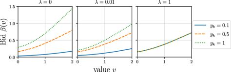 evolution of the bidding strategy with the type and the regularization download scientific