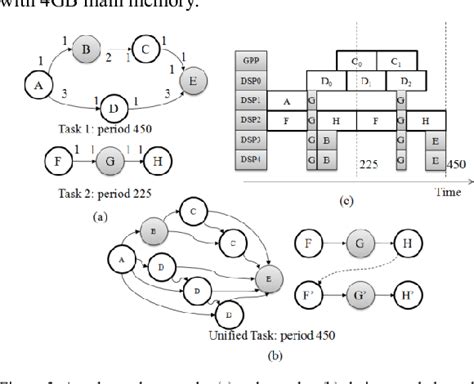 figure 2 from ilp based data parallel multi task mapping scheduling technique for mpsoc