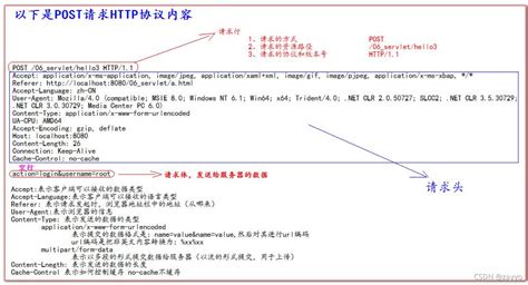 协议是什么，怎么组成，代表什么含义， 请求头key value csdn博客