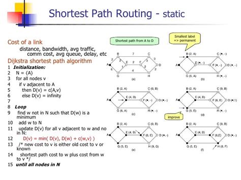 shortest path routing algorithm