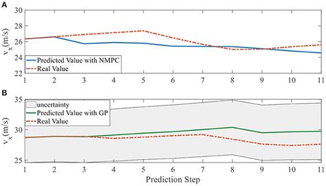 frontiers gaussian process based model predictive control for overtaking in autonomous driving
