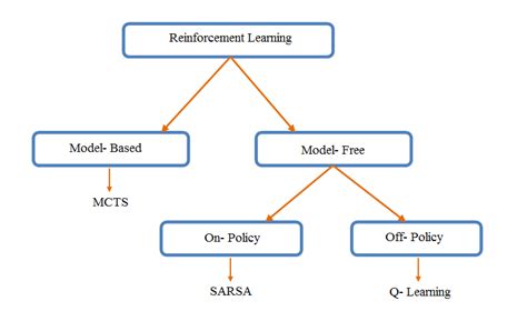 model based and model free algorithm download scientific diagram