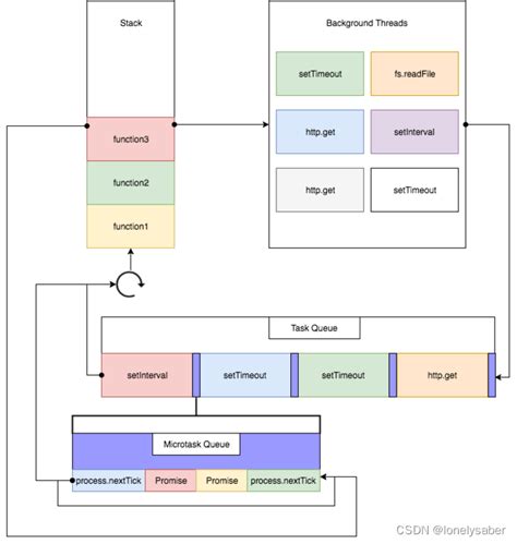 单线程的javascript如何实现异步操作 js单线程怎么实现异步 csdn博客