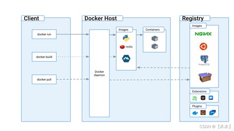 一、docker介绍 csdn博客