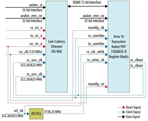 intel an 795 implementing guidelines for 10g ethernet subsystem using low latency 10g mac user guide