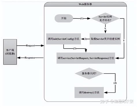 servlet 详解 知乎