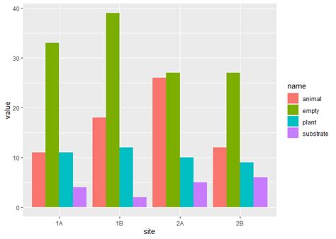 Ggplot2 Making A Grouped Bar Chart In R Stack Overflow