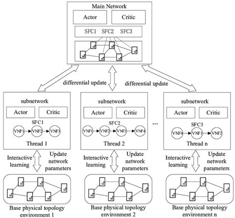 sa3c resource allocation model download scientific diagram