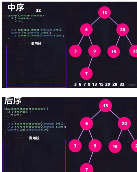 前端知识案例 二叉树的遍历 前序 中序 后序 阿里云开发者社区