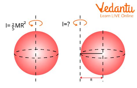 parallel axis theorem introduction history and solved examples