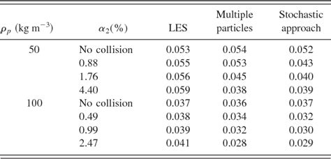 [pdf] lagrangian approaches for particle collisions the colliding particle velocity correlation