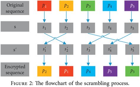 figure 2 from an image encryption algorithm based on hyperchaotic system and variable step