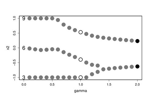 d optimal designs for second order logistic model the values of x 2 download scientific