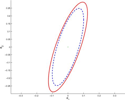figure 3 from set membership observer design based on ellipsoidal invariant sets semantic scholar