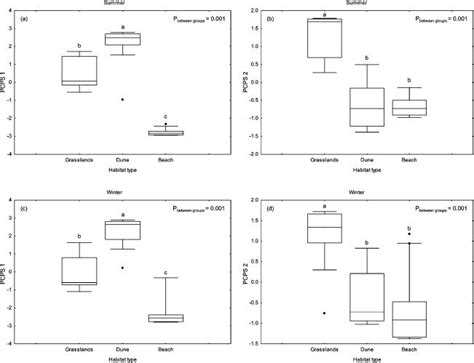analysis of variance with permutation tests for principal coordinates download scientific