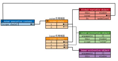 js 作用域与作用域链 csdn博客