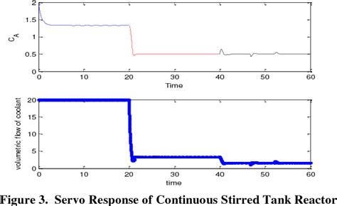 [pdf] fault detection and diagnosis in continuous stirred tank reactor cstr semantic scholar