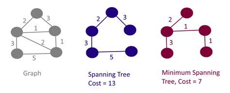 minimum spanning tree notes