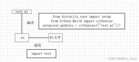 将python打包成 so文件 python打包成so csdn博客