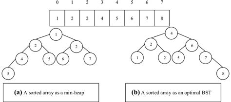 a a sorted array as a min heap b a sorted array as an optimal binary download scientific
