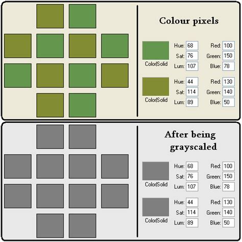 25 Demonstration Of Two Different Colour Pixels Being Grey Scaled
