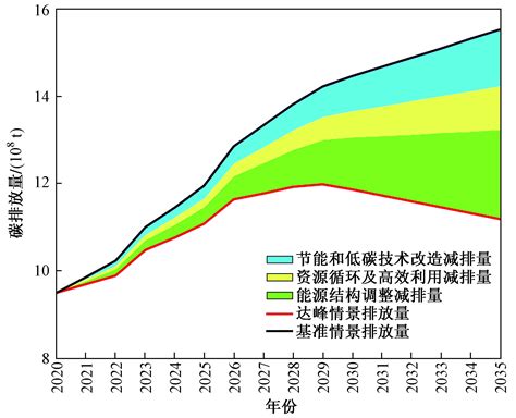 中国石化化工行业二氧化碳排放达峰路径研究