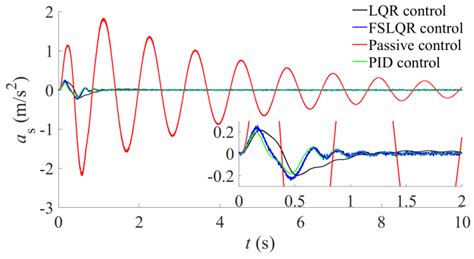 machines free full text linear quadratic optimal control with the finite state for