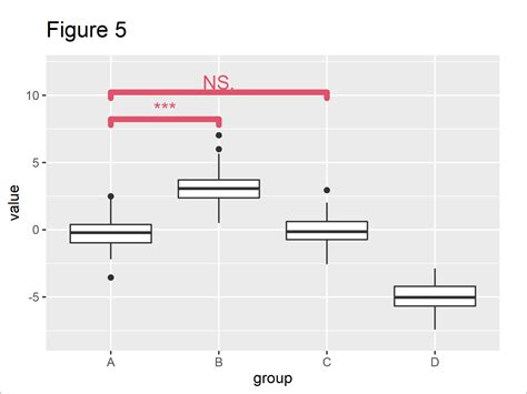 Add Significance Level Stars To Plot In R Example Ggsignif Package