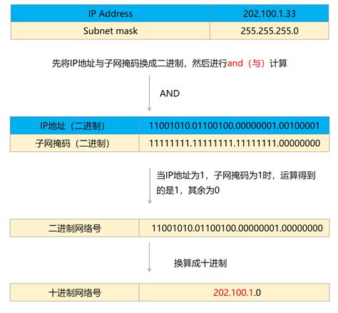 9000字加图文 带你了解ip地址划分、子网掩码的作用、实际中ip地址规划是怎么样的 维科号