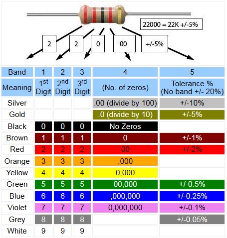 Resistor Colour Codes