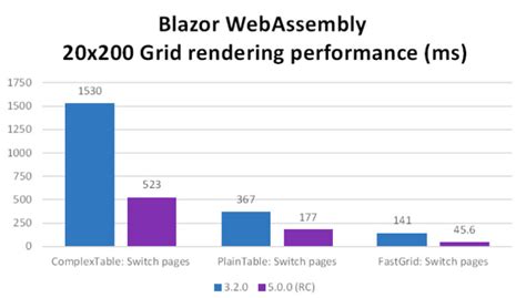 what is microsoft blazor blazor vs angular vs react kanini